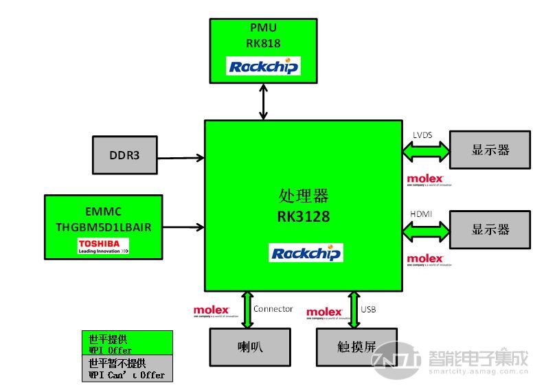 基于Rockchip RK3128的多媒体展示终端解决方案 - 安防在线